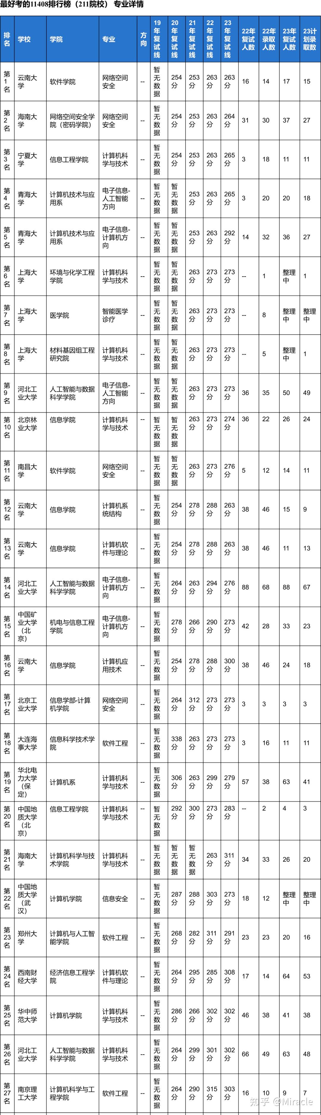 【24计算机考研】最好考的11408排行榜（211院校），共57个专业！ - 知乎