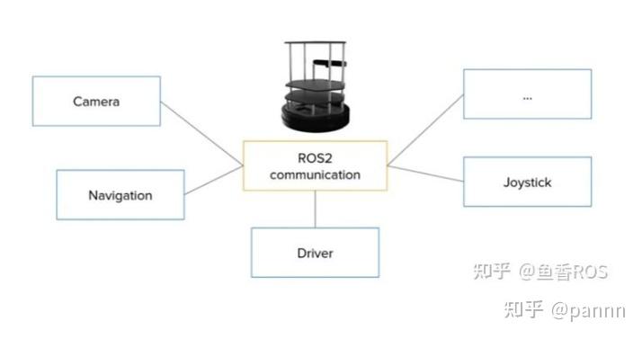 ROS2入门 - 知乎