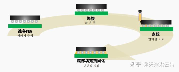 Underfill的介绍 - 知乎