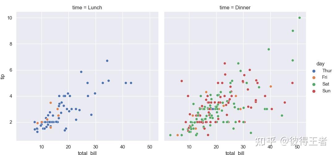 Python(1)：seaborn之Relational plots关系图 - 知乎