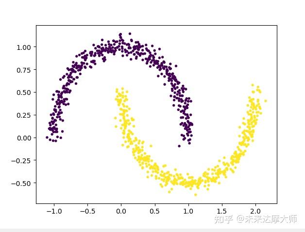 【Sklearn】sklearn.datasets常用功能详解 - 知乎