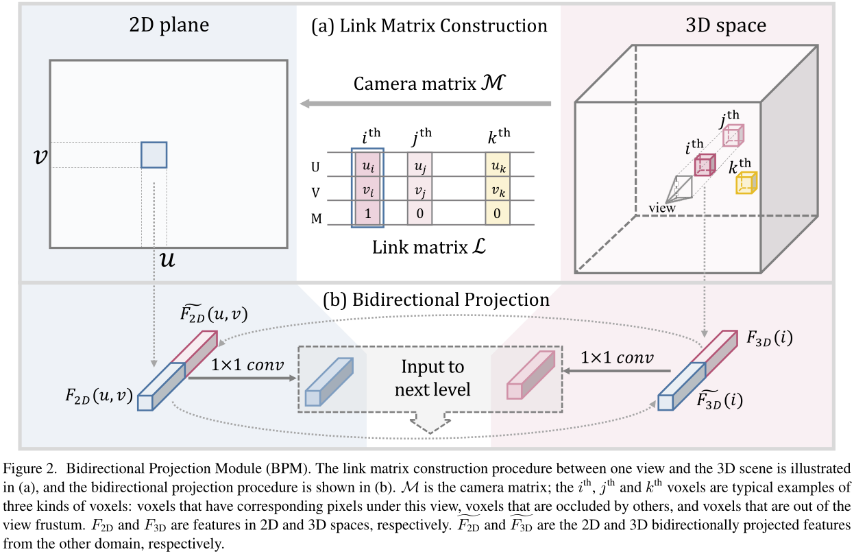 【论文阅读】《Bidirectional Projection Network for Cross Dimension Scene ...