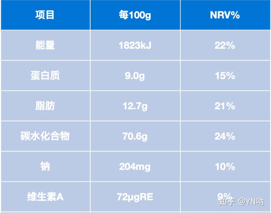健康生活从读懂食品包装上的NRV%开始 - 知乎