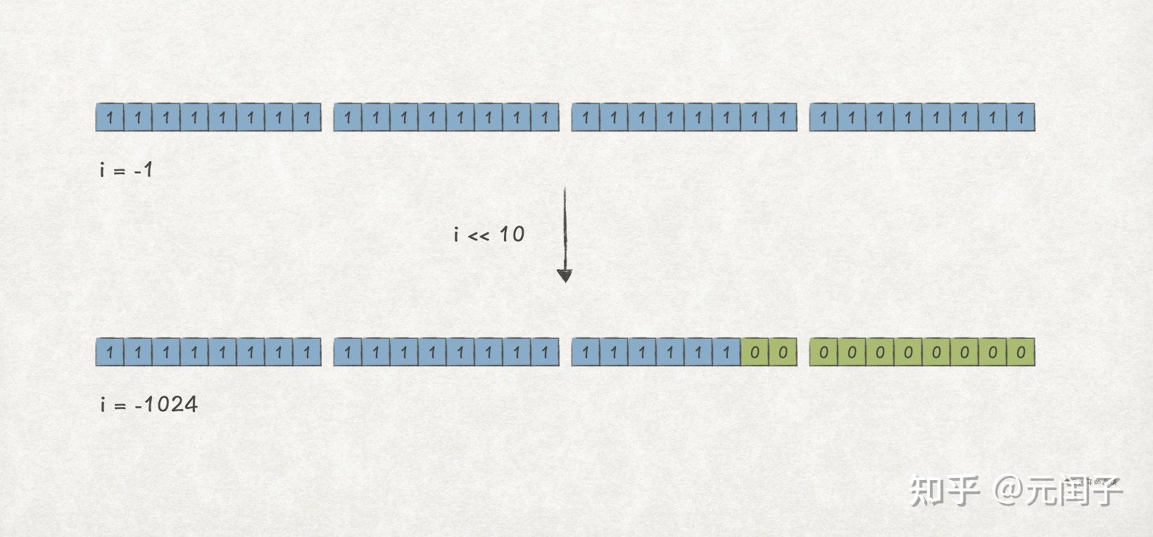 深入理解计算机系统的数值类型 - 知乎