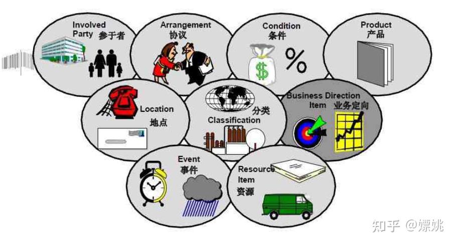 IBM经典金融模型FSDM方法论整理 - 知乎