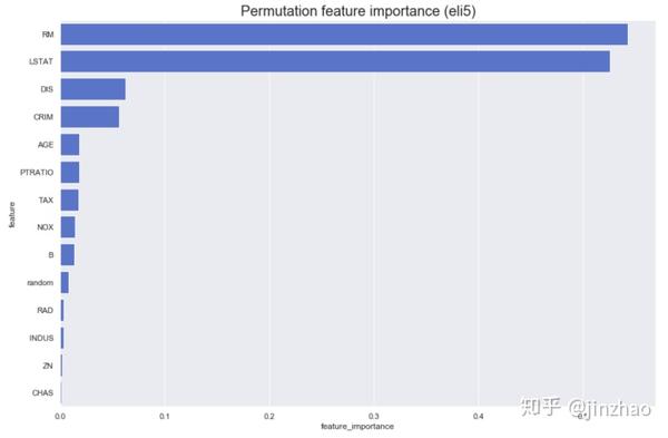 以随机森林为例解释特征重要性 - 知乎