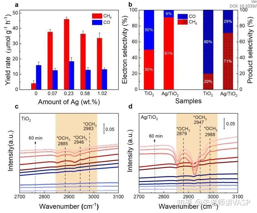 【VASP解读】EES：单原子Ag/TiO2选择性催化CO2还原为CH4！ - 知乎