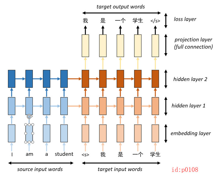 使用Tensorflow搭建一个简单的Seq2Seq翻译模型 - 知乎