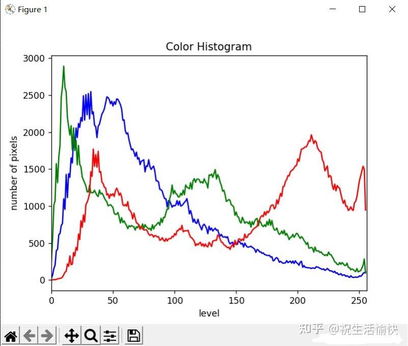 Python Matplotlib绘制灰度和彩色直方图 知乎