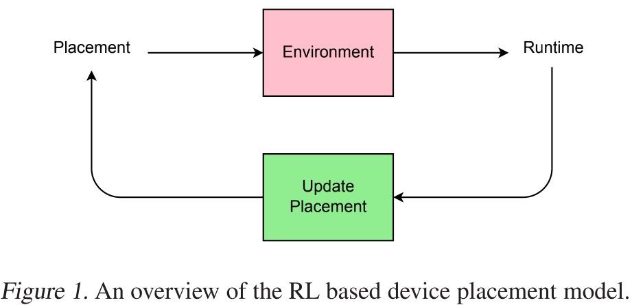 Device Placement Optimization with Reinforcement Learning - 知乎