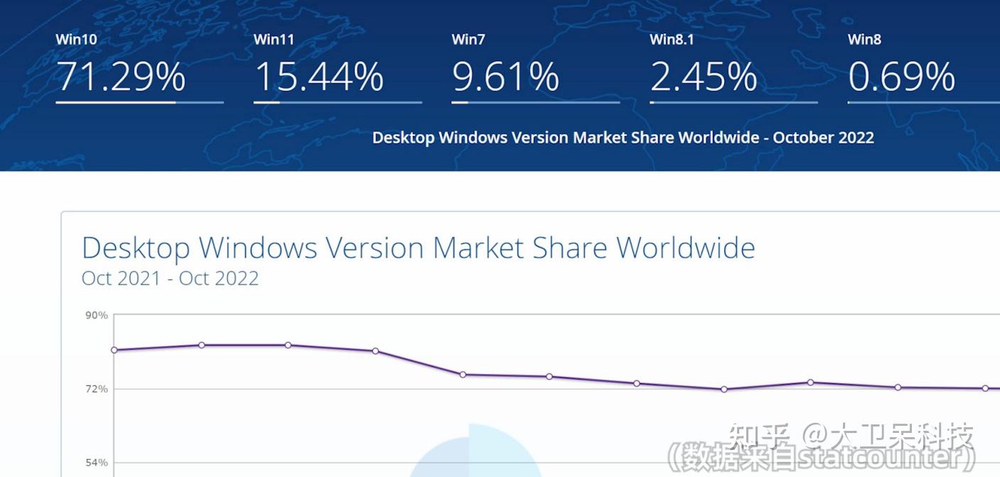 为什么坚守Win10不用Win11？看看这4个理由够不够 - 知乎