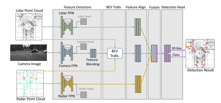 DeepFusion:用于融合Radar、Camera和激光雷达的鲁棒且模块化的3D目标检测器 - 知乎