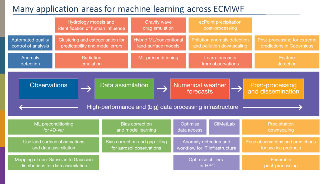 33页PPT【AI+天气预测】，AI and Machine learning for weather predictions - 知乎