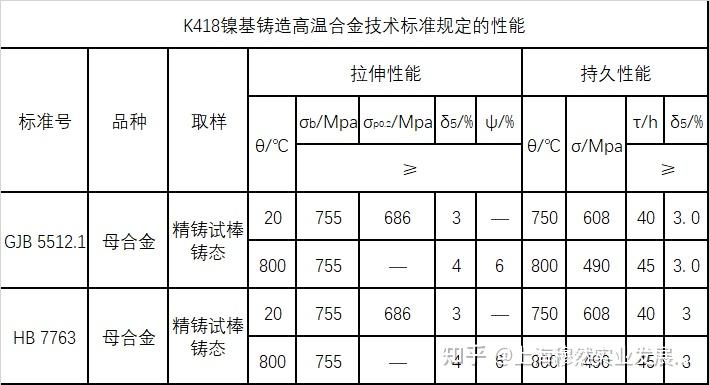 K418镍基铸造高温合金铸锭 - 知乎
