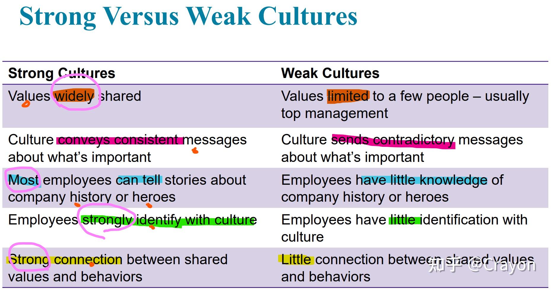 管理学the Organization's Culture - 知乎