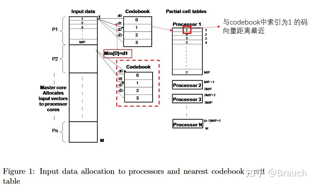 【论文阅读笔记】Parallelization of the LBG Vector Quantization Algorithm for Shared Memory Systems - 知乎