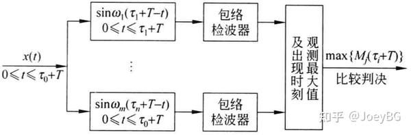 第六章 随机信号分析、信号的检测与估计理论 - 知乎