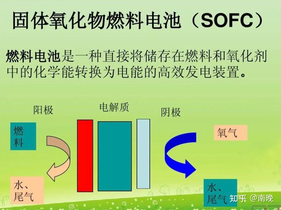 固体氧化物燃料电池(SOFC)有什么原理？ - 知乎