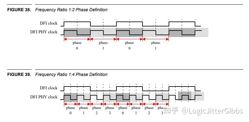 DDR 学习时间 (Part C - 3)：DFI 协议功能 - DFI PHY 与 DFI 时钟频率比 - 知乎