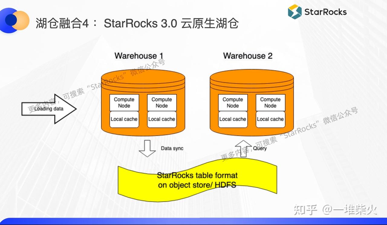 基于 StarRocks 进行湖仓融合的四种范式 - 知乎