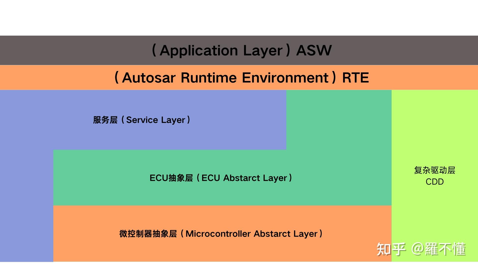 Autosar笔记：BSW架构 - 知乎