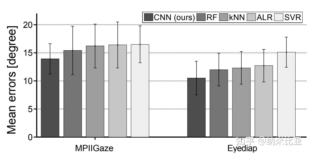 视线估计 - Appearance-Based Gaze Estimation in the Wild - 知乎