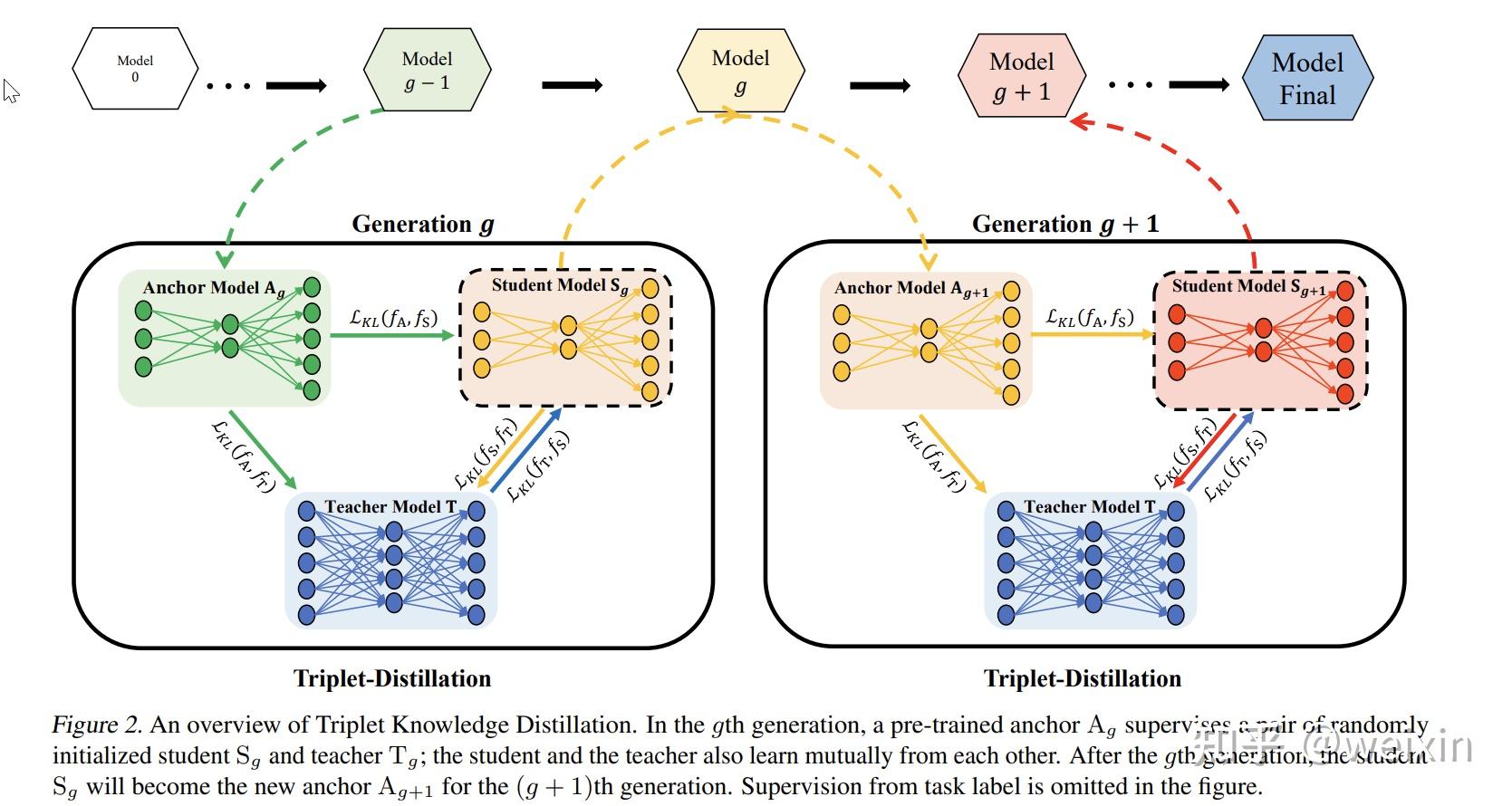 Triplet Knowledge Distillation (三元知识蒸馏) - 知乎