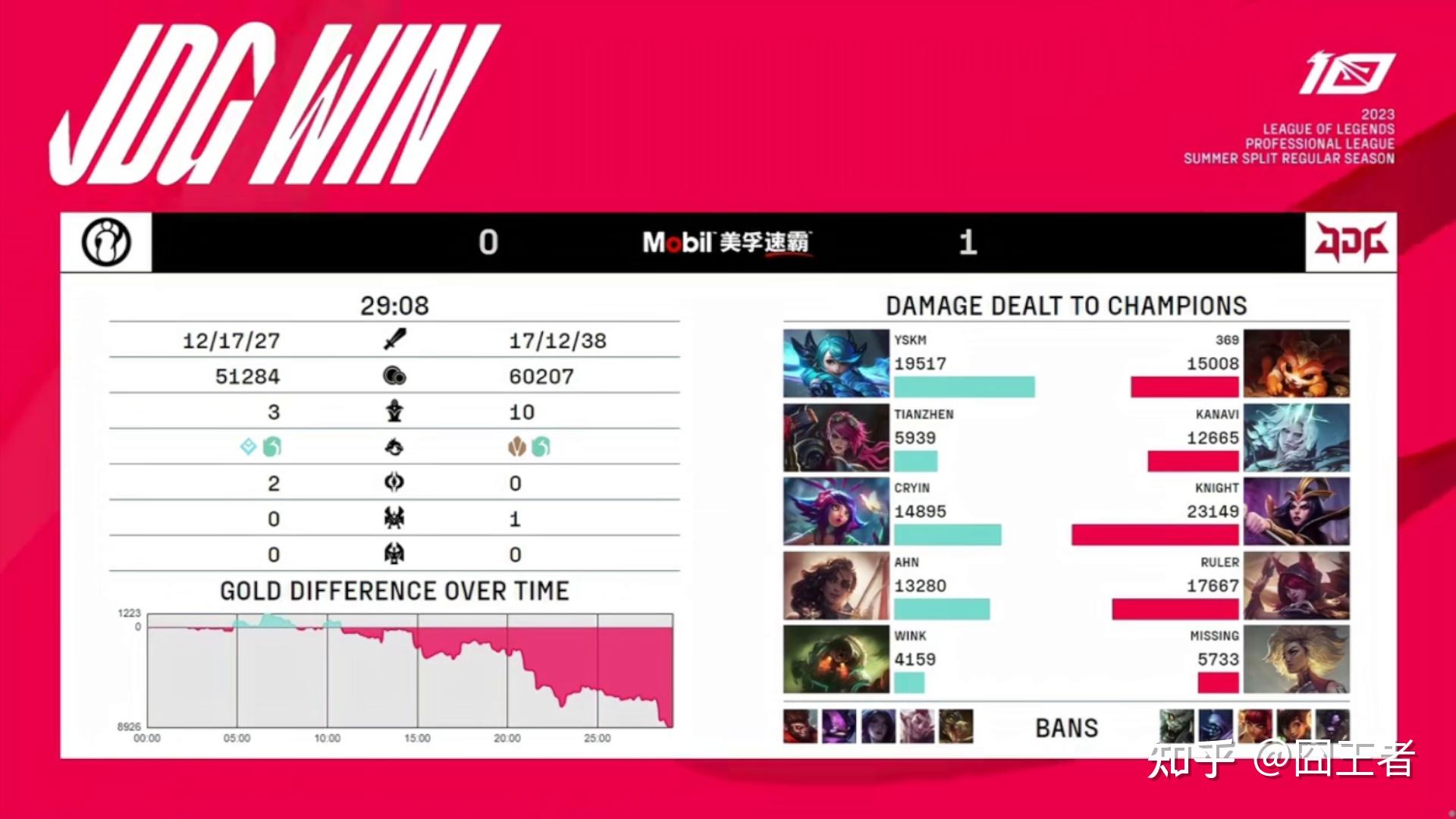 iG让一追二击败JDG，保留晋级希望！分析：祖传青钢影和打架基因 - 知乎