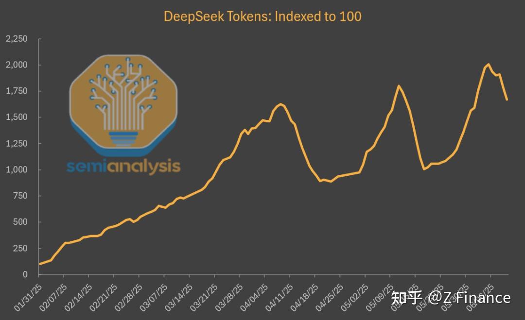 深度｜SemiAnalysis：流量骤降30%背后，DeepSeek选择死磕训练效率，而非内卷产品体验 - 知乎