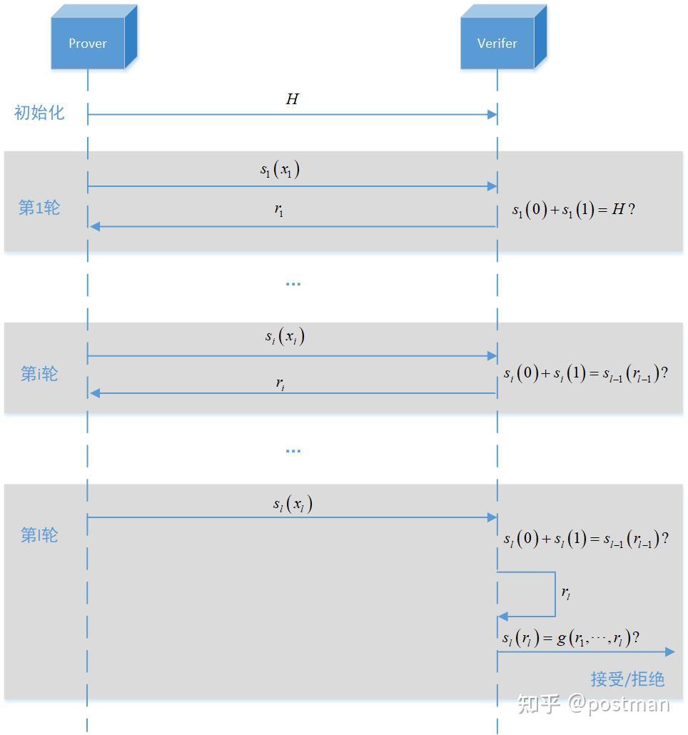 GKR交互式证明协议，Sum-Check协议和Multi-Linear Extension（2）：Sum-Check协议 - 知乎