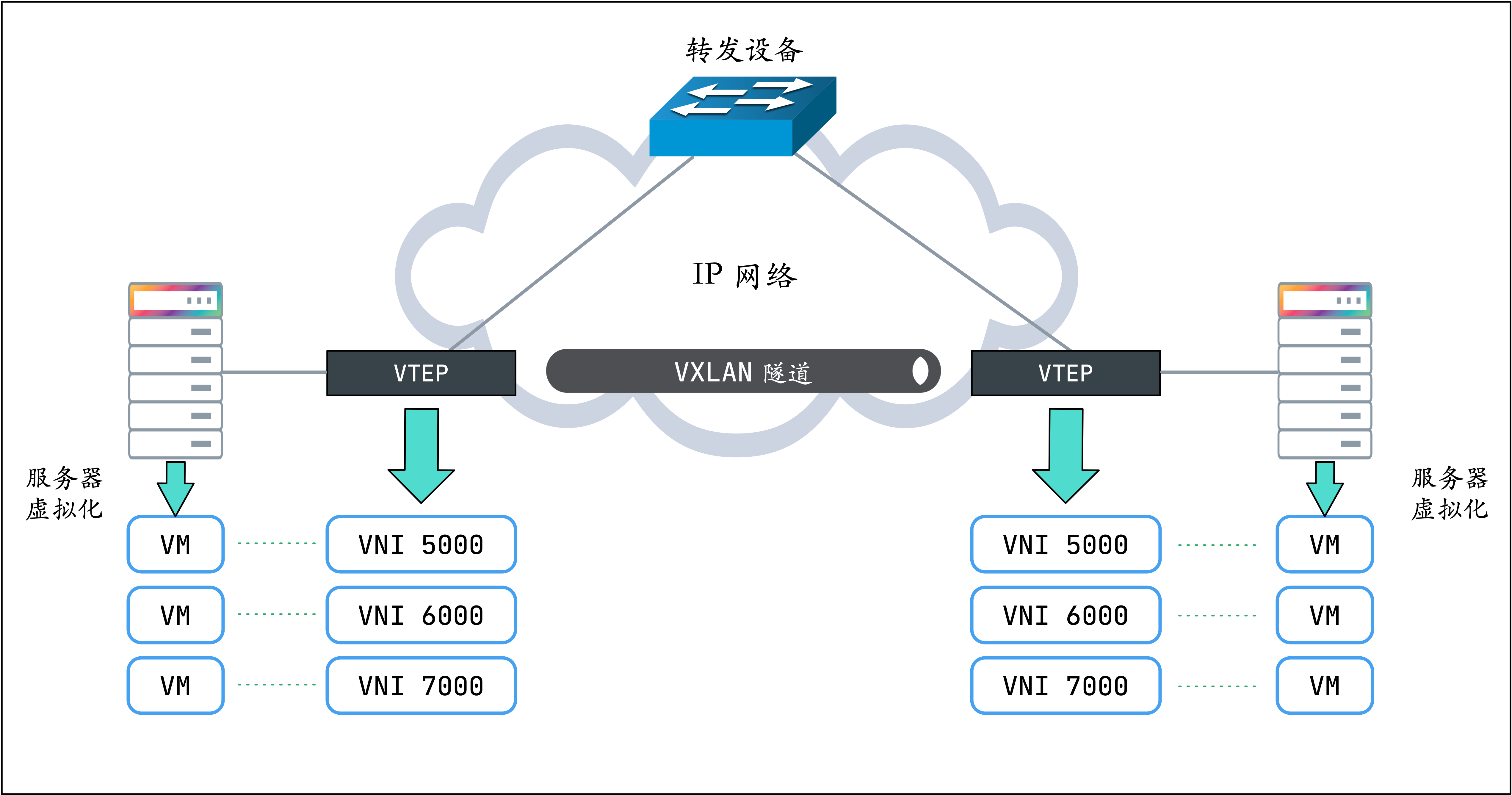 VXLAN 基础教程：VXLAN 协议原理介绍 - 知乎