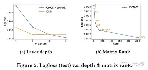 DCN V2：Google提出改进版DCN，用于大规模排序系统中的特征交叉学习(附代码) - 知乎