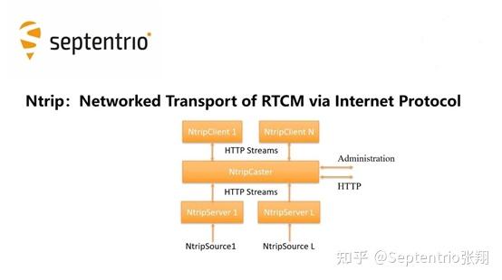 GNSS RTK NTRIP caster client server介绍设置mosaic的全功能Ntrip - 知乎