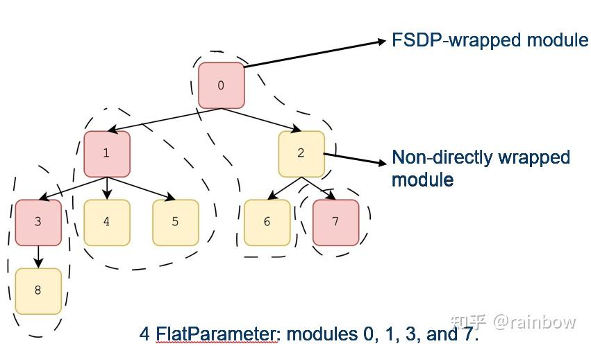 PyTorch FSDP 设计解读 - 知乎