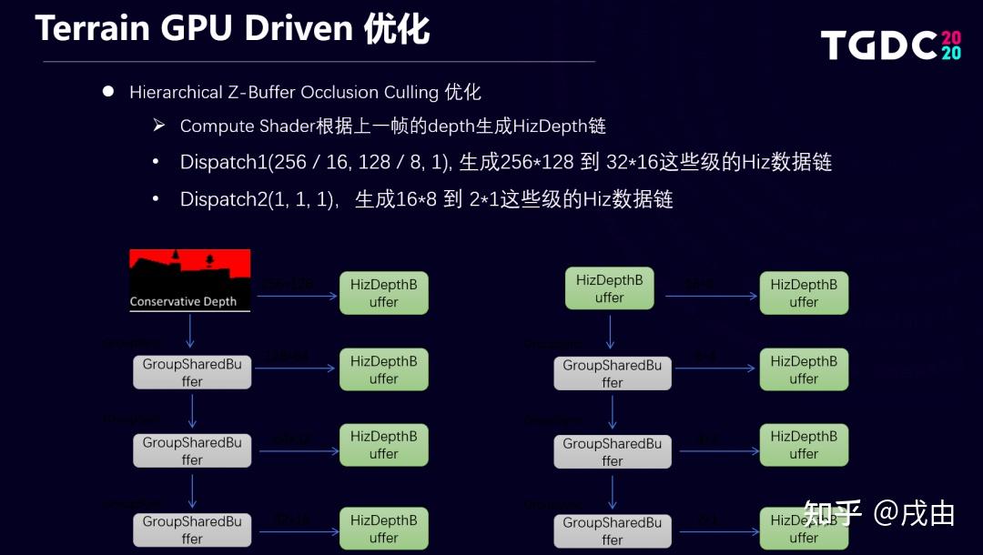 天刀手游中的GPU Driven流程和Draw Instanced Indirect - 知乎