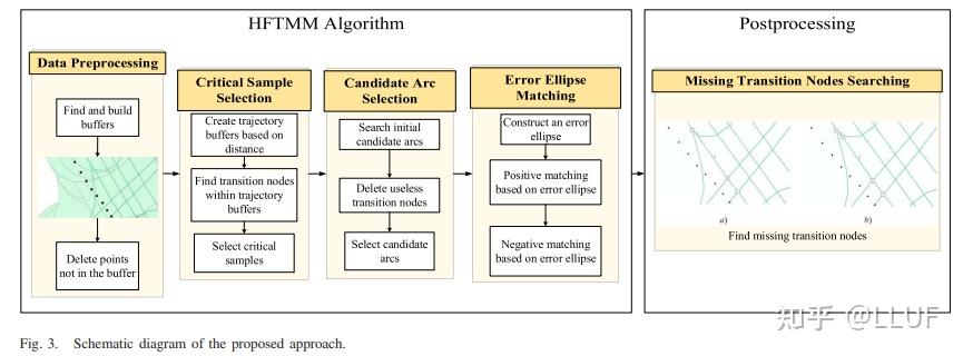 地图匹配--High-Frequency Trajectory Map Matching Algorithm Based on Road ...