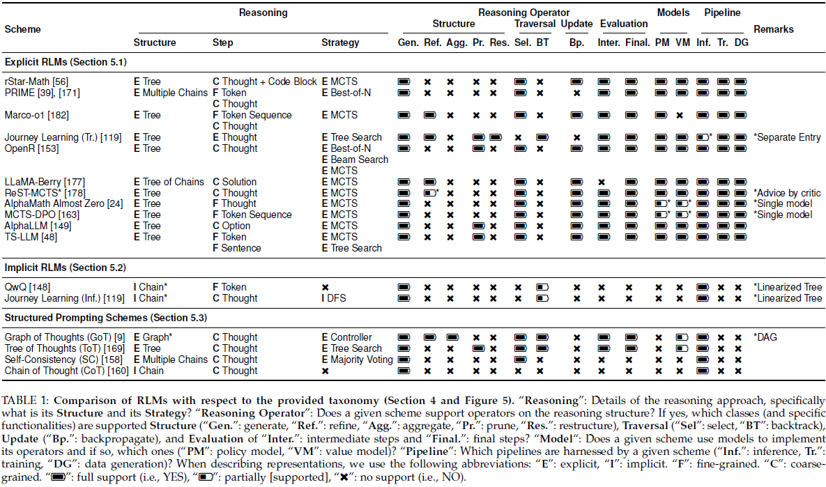 （2025，推理语言模型 / RLM，deepseek-v3，推理结构，推理策略，强化学习概念，监督学习方法，计算优化技术） - 知乎
