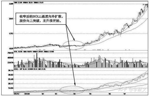 BOLL出现这种信号，大胆介入，必然是牛股起爆点 - 知乎