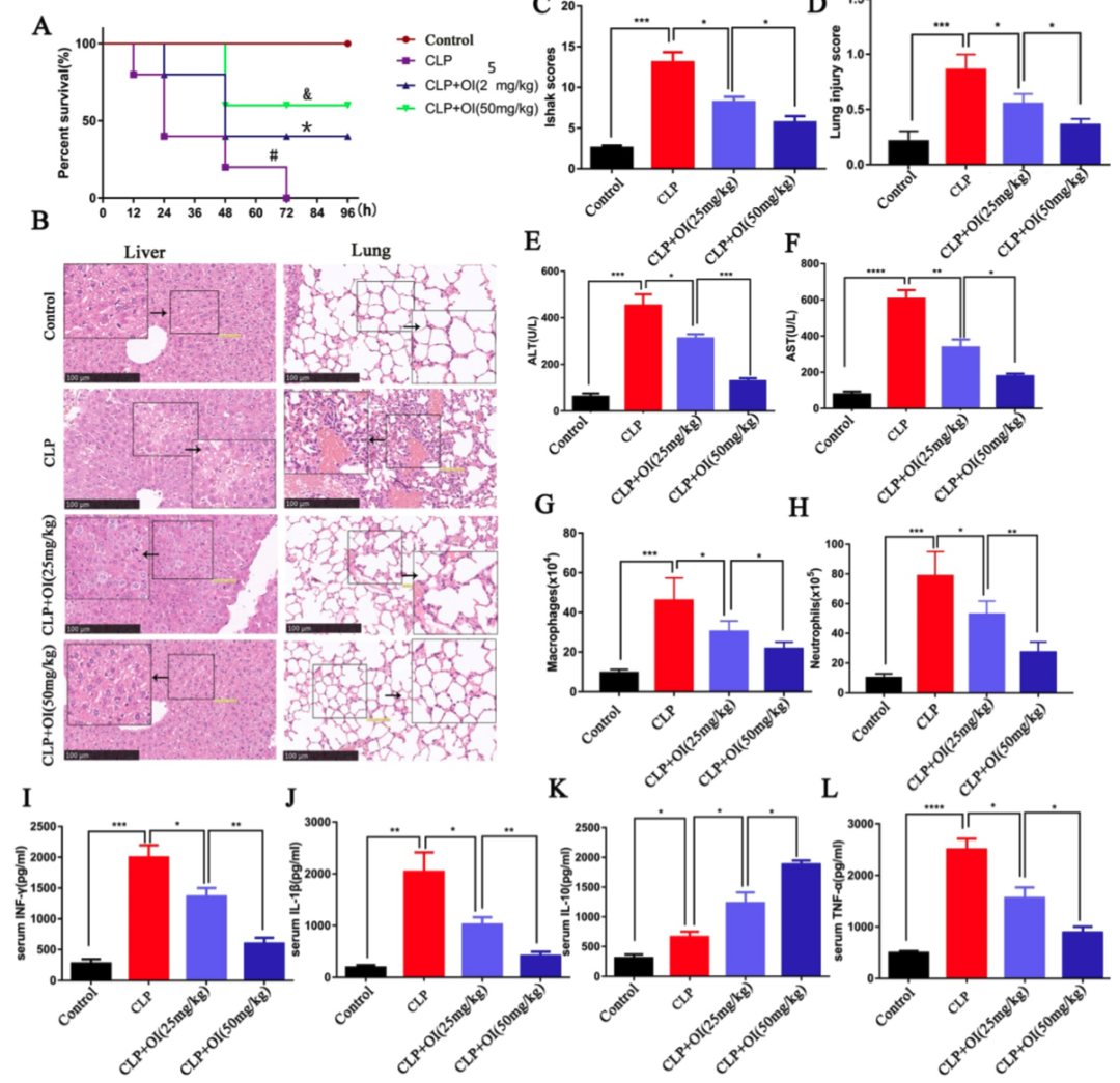 Int. J. Biol. Sci丨衣康酸通过激活Nrf2和负调节PD-L1保护脓毒症小鼠 - 知乎