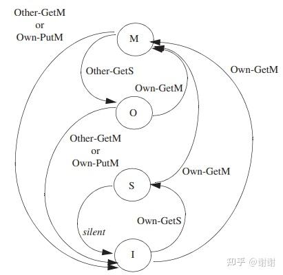 7 Snooping Coherence Protocols - 知乎
