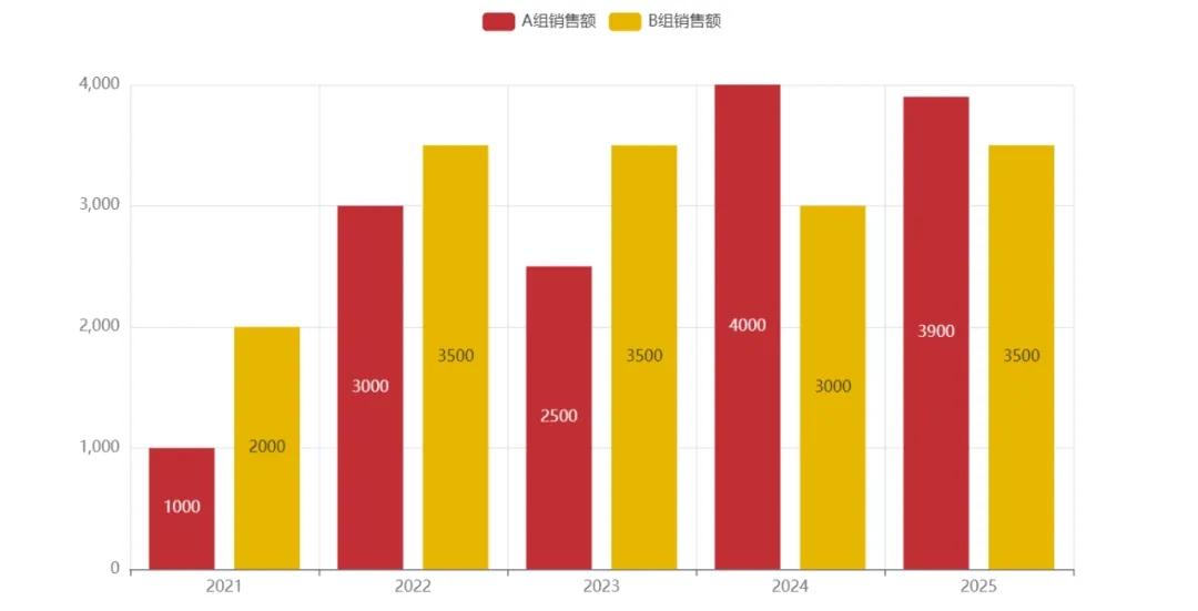 【干货】数据可视化很难？不存在的！一文弄懂PyEcharts可视化技术 - 知乎