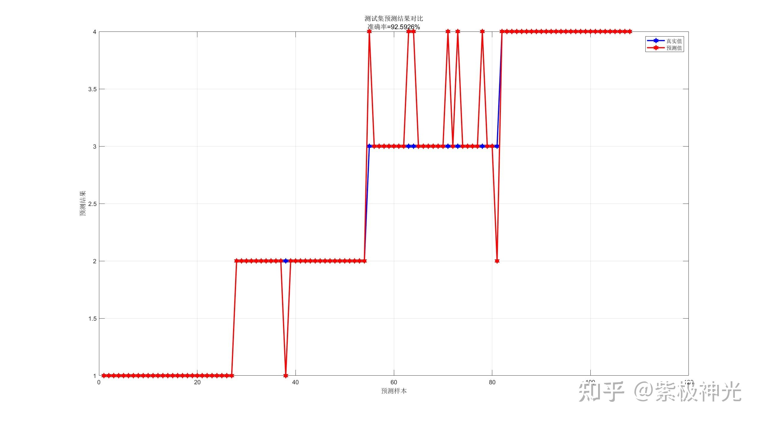 【bayes Lstm预测】基于贝叶斯优化算法优化长短期记忆网络的数据分类预测研究(matlab代码实现) 知乎