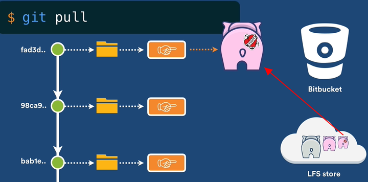 Gerrit | Git LFS 原理与 Gerrit LFS - 知乎