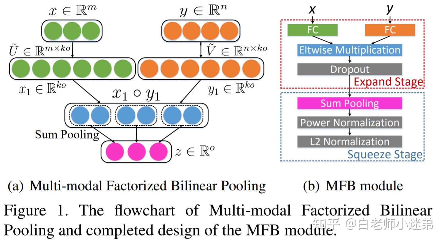 Bilinear Attention Networks 笔记 - 知乎