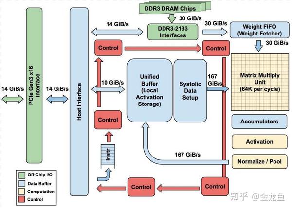 详解AI加速器（四）：GPU、DPU、IPU、TPU…AI加速方案有无限种可能 - 知乎