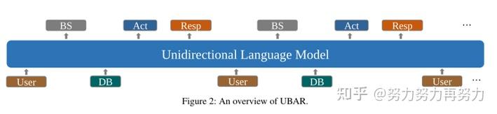 一文总结任务型对话预训练模型（论文+代码） - 知乎