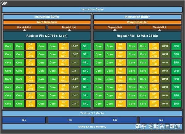 NVIDIA GPU性能优化基础 - 知乎