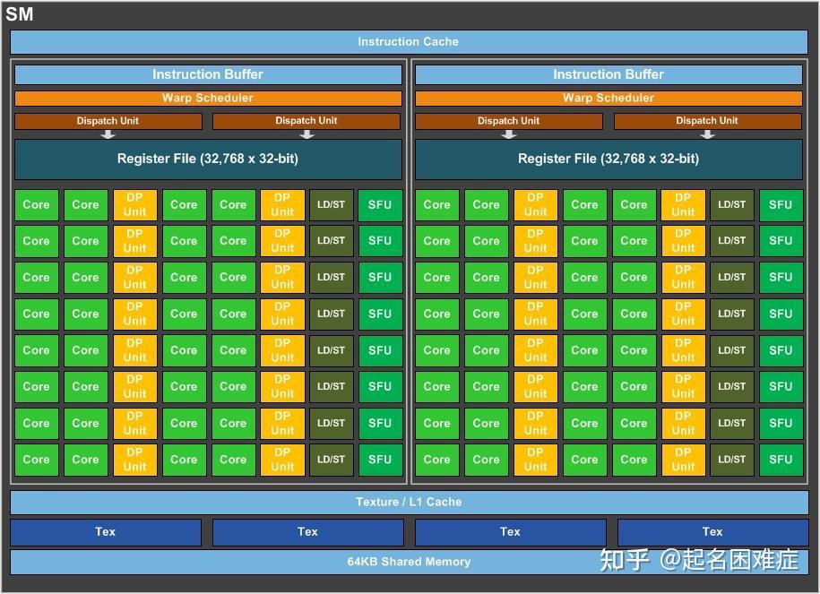 NVIDIA GPU性能优化基础 - 知乎