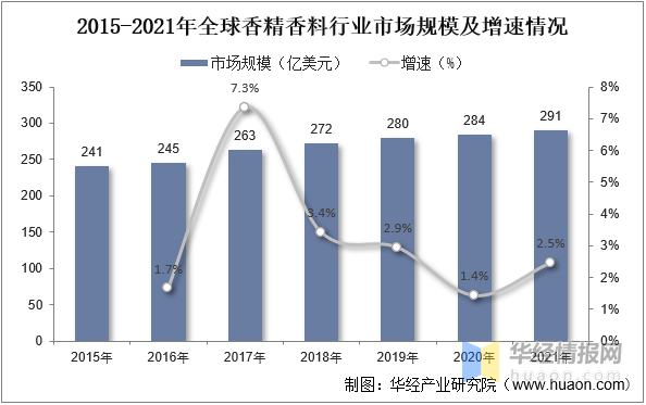 干货！一文看懂香精香料行业发展趋势：行业将逐步集中，高端市场发展空间巨大 知乎