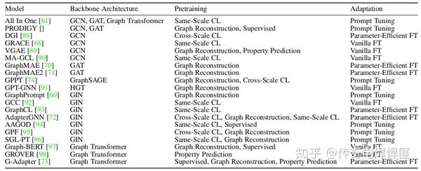 Towards Graph Foundation Models: A Survey and Beyond - 知乎